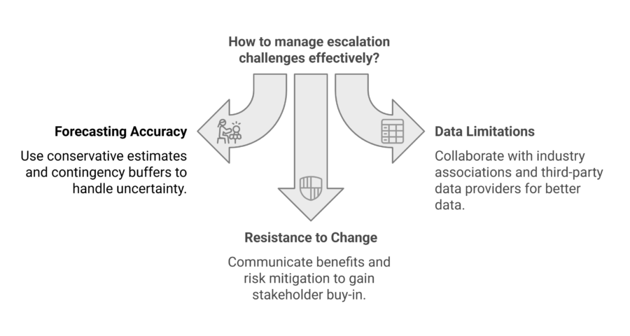The Hidden Risk: Why Escalation Matters in Long-Term Project Planning ...