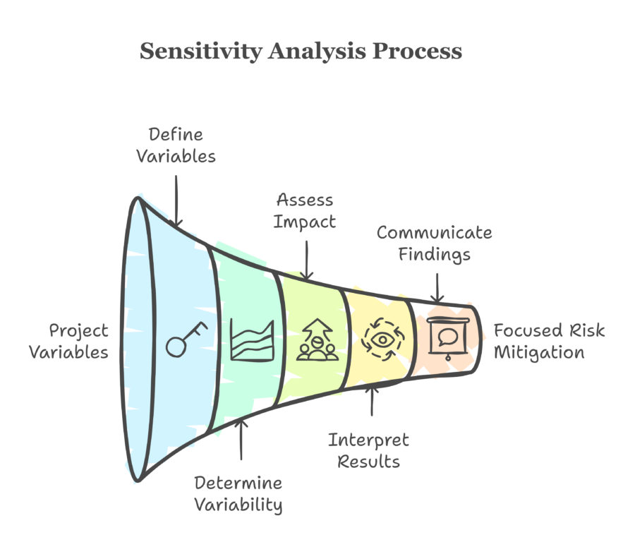 Unlock Hidden Opportunities with Sensitivity Analysis in Project ...