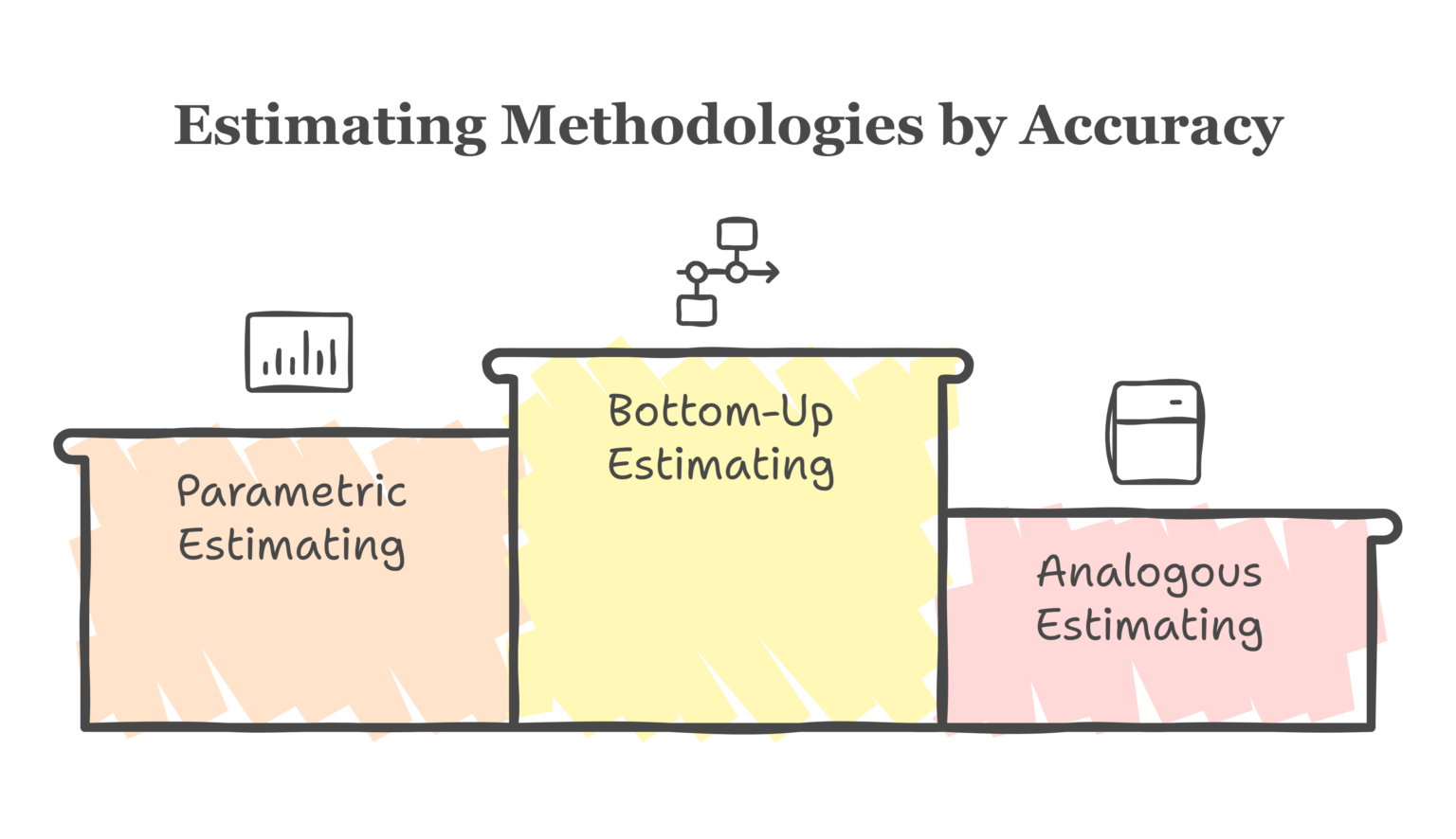 Selecting the Right Estimating Methodology for Industrial Project ...