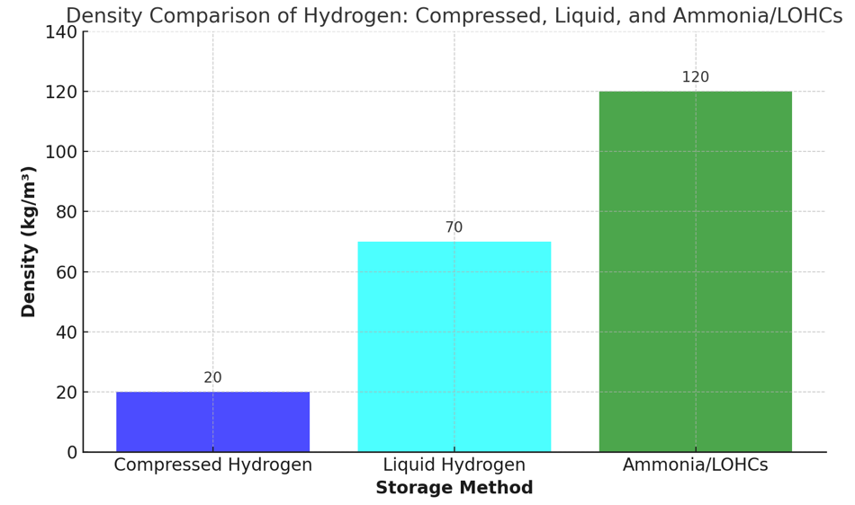 Understanding the Hydrogen Value Chain - Energy Project Execution