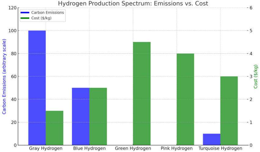 Understanding the Hydrogen Value Chain - Energy Project Execution