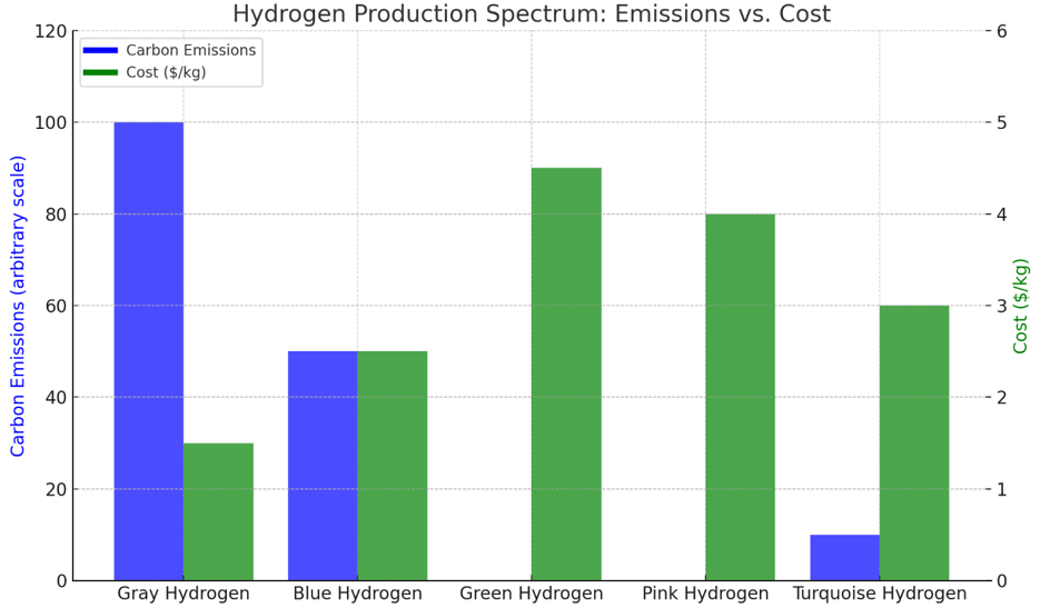 Understanding the Hydrogen Value Chain - Energy Project Execution