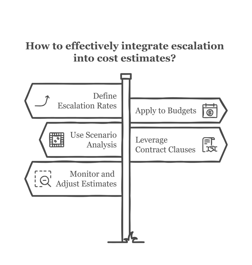 The Hidden Risk: Why Escalation Matters in Long-Term Project Planning ...