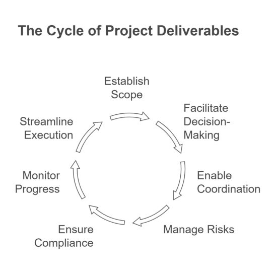 Streamlined Project Phases: The Deliverables That Make It Happen ...
