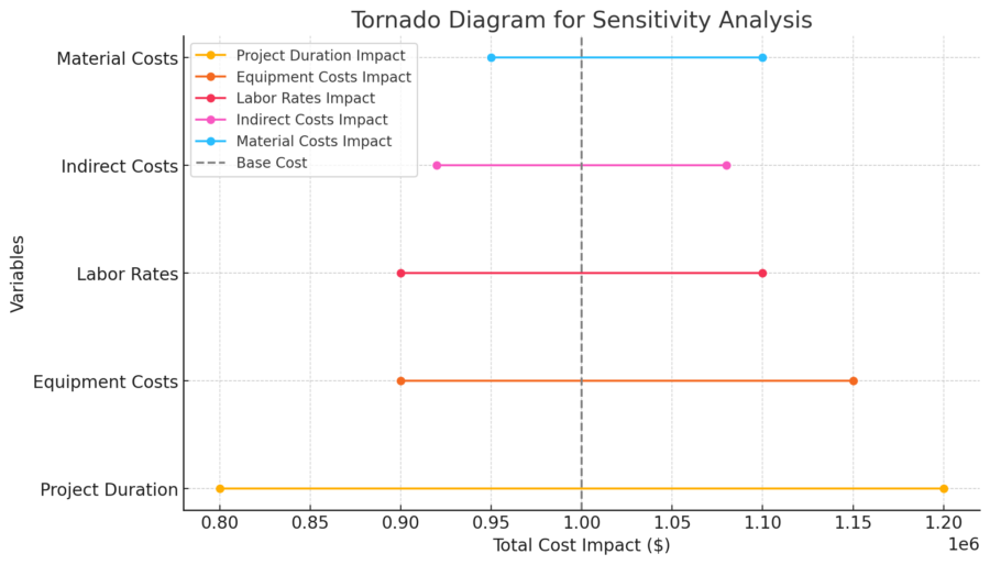 Unlock Hidden Opportunities with Sensitivity Analysis in Project ...