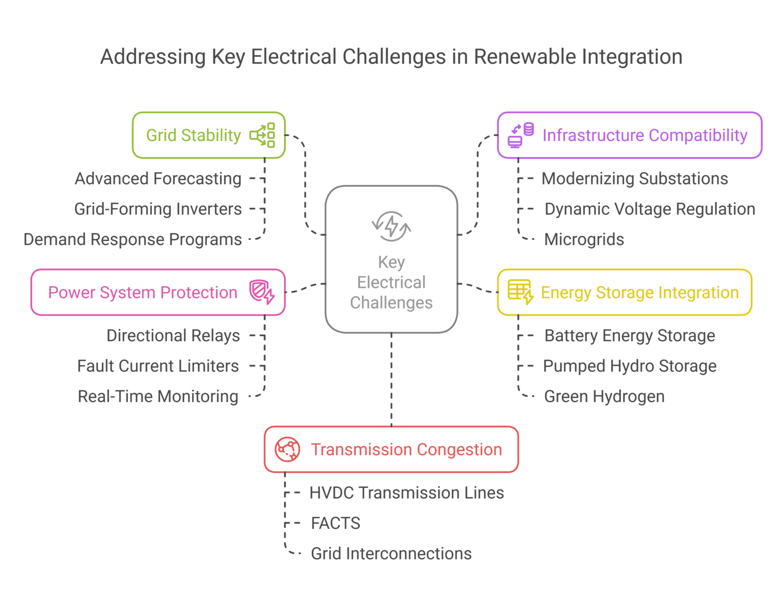 Building a Smarter Grid: Overcoming Barriers to Renewable Energy ...