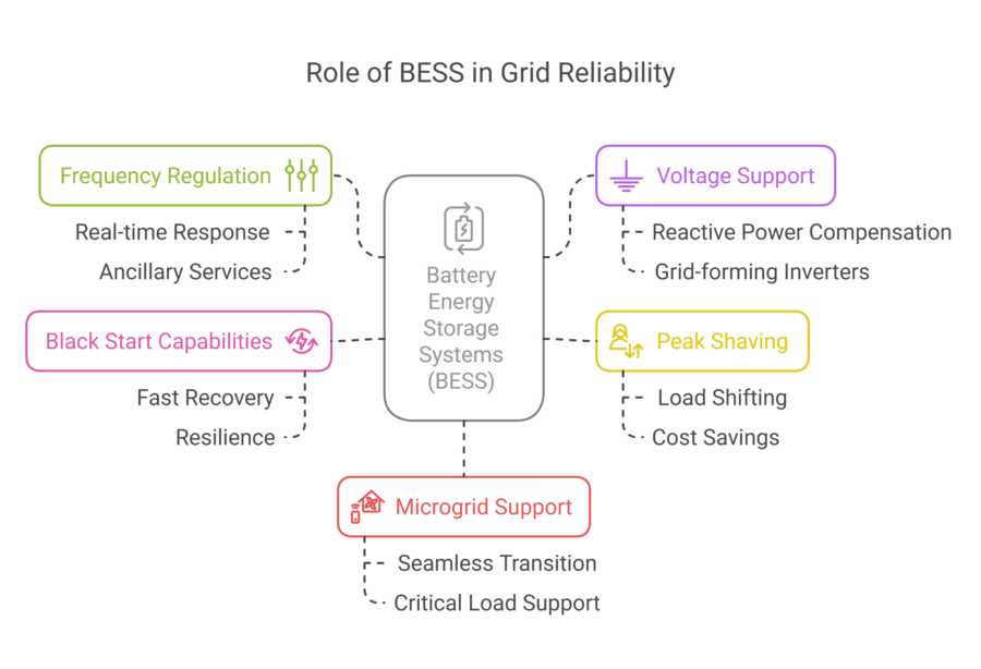 The Role of Battery Energy Storage Systems in Grid Reliability and ...
